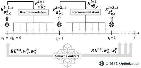 Mpc Process With Smart Contract Communication Download Scientific Diagram