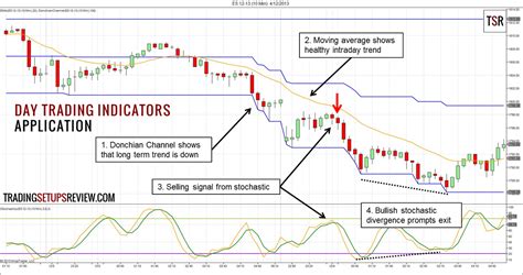 3 Practical Day Trading Indicators Trading Setups Review