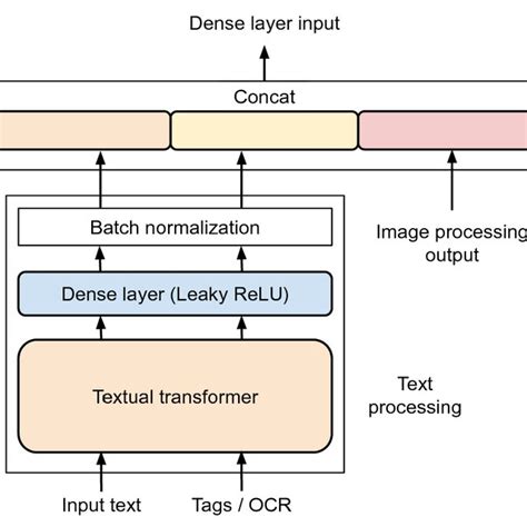 Dual Transformer For Multimodal Irony Detection Dt4mid Architecture