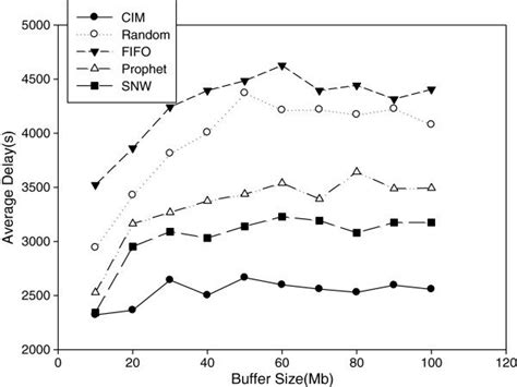 Average Delay With Different Buffer Size Download Scientific Diagram