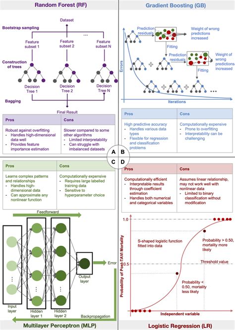 Diagram Illustrating The Different Ai Algorithms Figure Summarising Download Scientific