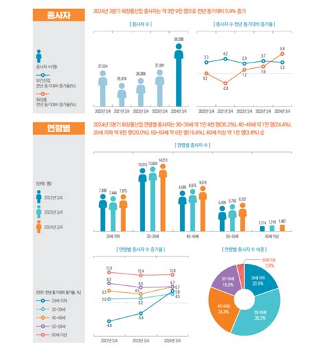 3분기 화장품 산업 종사자 증가율 59