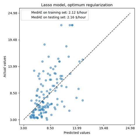 Common Pitfalls In The Interpretation Of Coefficients Of Linear Models