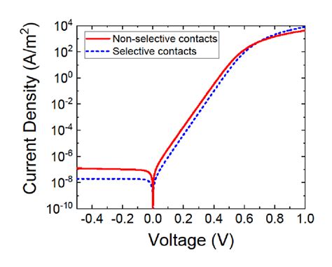 Simulated Current Voltage Characteristics In The Dark For A Device With
