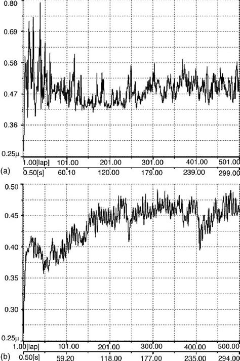 Variation Of Friction Coefficient Vs Time In Stainless Steel Sample Download Scientific