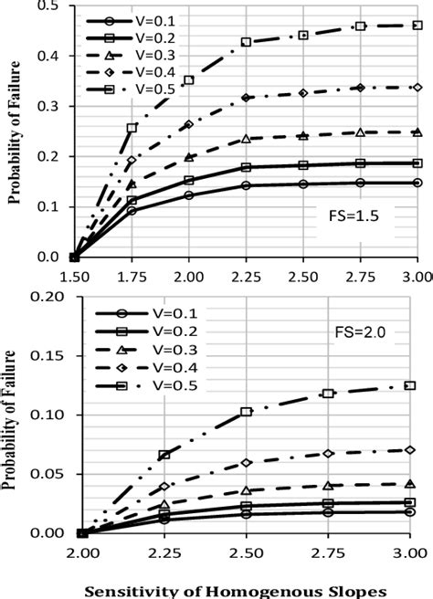 Figure 4 From Reliability Based Design Of Spatially Variable Undrained Slopes Semantic Scholar