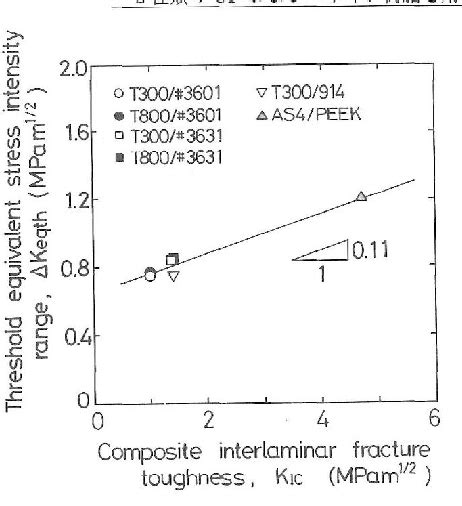 Figure 1 From Delamination Fatigue Crack Propagation Behavior Of Cfrp Laminates With Two Kinds
