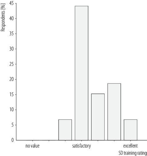 Pilots Ratings Of Spatial Disorientation Sd Training Based On The Download Scientific