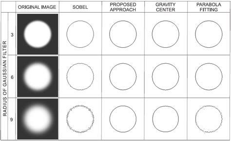 The Results Of Edge Detection At The Subpixel Level In Images Distorted Download Scientific