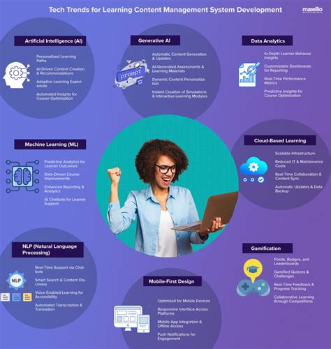 Developing A Learning Content Management System Matellio Inc