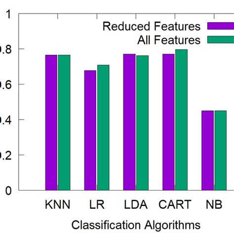 Classification Accuracy With And Without Feature Reduction Download