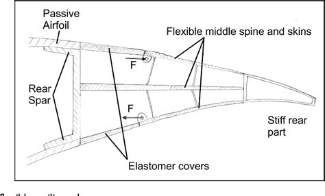 Figure 2 From Design And Laboratory Tests Of Flexible Trailing Edge Demonstrators For Wind
