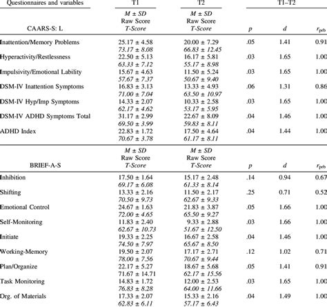 Self Rating Questionnaires Scores Download Scientific Diagram