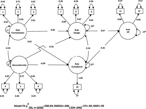 Structural Model Of Rule Formalization And Rule Effectiveness Download Scientific Diagram