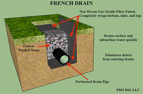 Drainage Mysite