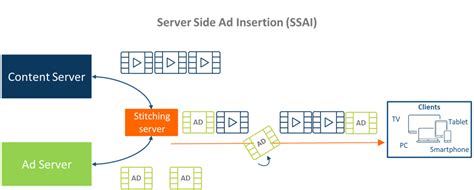 server side ad insertion what what for how