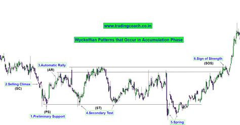 How Do You Know If A Stock Is Under Accumulation At Lori Allan Blog