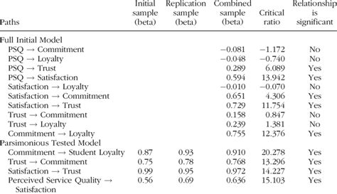 Path Coefficients Standardized Regression Weights By Sample And Model