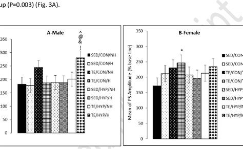 Effects Of Treadmill Exercise And Sex Hormones On Mean Of PS Amplitude Download Scientific