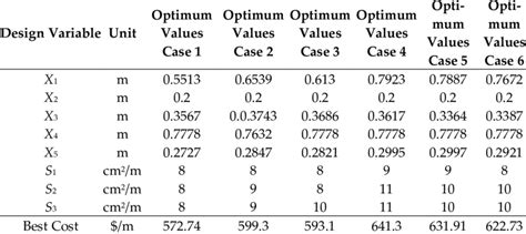 Optimization Result For Cost Objective Function Download Scientific Diagram