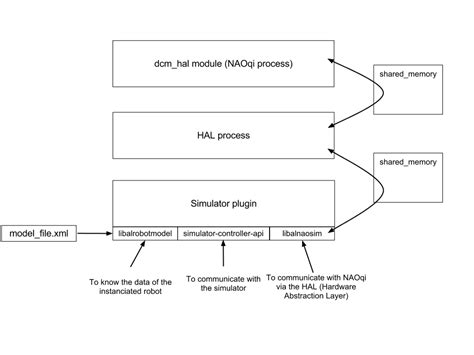 Simulator Sdk — Aldebaran 2 5 11 14a Documentation