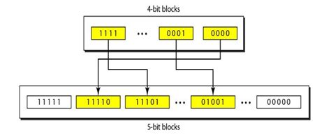 different block coding techniques