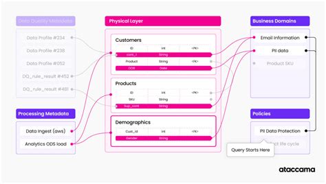 Activating A Metadata Knowledge Graph For Data Management
