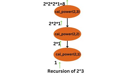 Power Recursively In Carbon Naukri Code 360