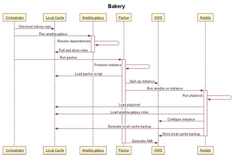 Github Kintoandar Bakery Baking Delicious Cloud Instances 🍰