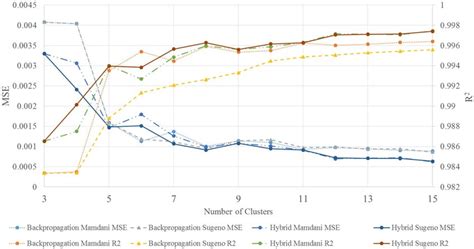 Statistical Performance Criteria Of Le Download Scientific Diagram