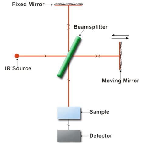 Contributions Of Michelson Interferometer To Ft Ir Spectroscopy