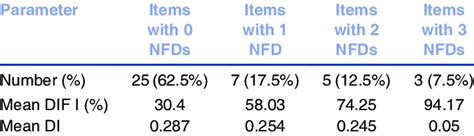 Relationship Of Non Functioning Distractors Nfds With Dif I And Di N40 Download