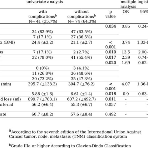 Univariate Analysis And Multiple Logistic Regression Analysis For