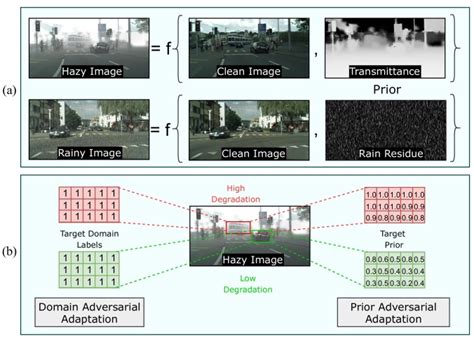 Prior Based Domain Adaptive Object Detection For Adverse Weather Conditions Deepai
