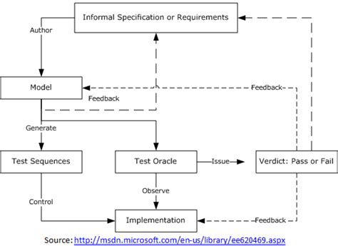 Model Based Testing Mbt Software Testing Stuff