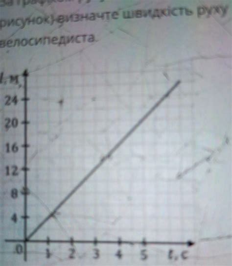 За графіком руху велосипедиста див рисунок визначте швидкість руху Школьные Знания Com