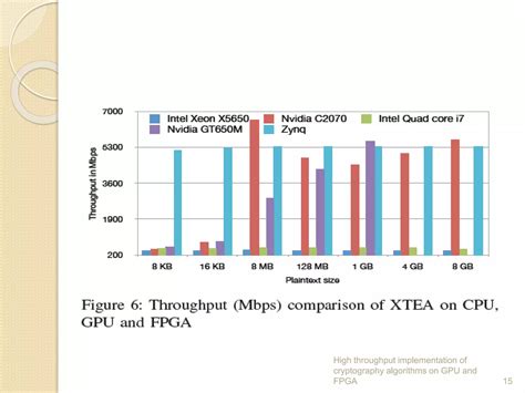High Throughput Implementations Of Cryptography Algorithms On Gpu And Fpga Ppt
