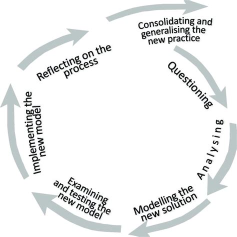 Sequence Of Learning Actions In An Expansive Learning Cycle Adapted