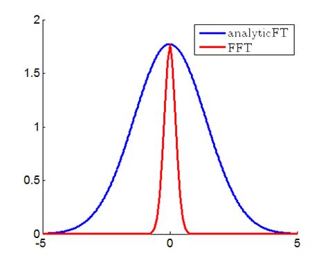 Matlab Fft For Gaussian Function Matlab Answers