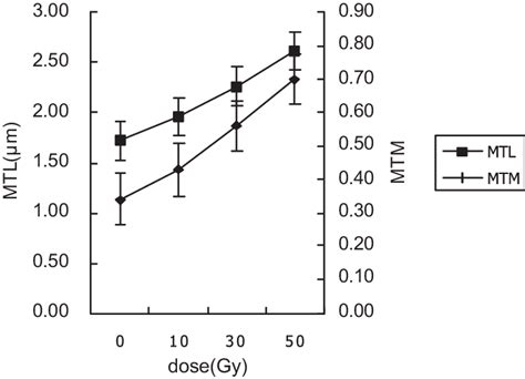 The Dose Effect Relationships Between Radiation Dose And Average Download Scientific Diagram