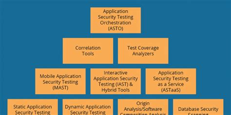 All You Have To Know About The Dynamic Application Security Testing
