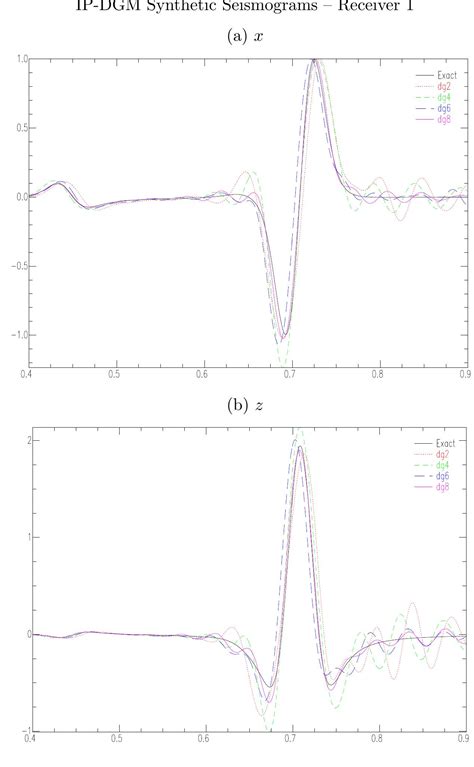 8 Comparison Of Synthetic Seismograms From Receiver 1 For