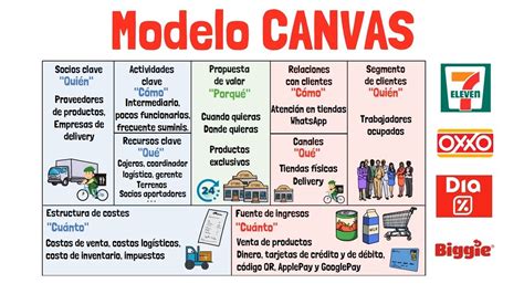 Modelo Canvas Explicado Paso A Paso Y Con Ejemplos Modelo De Negocio Imagesmodelo De Negocio Ejemplo