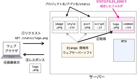 【django】静的ファイルの扱い方（画像・css・js） だえうホームページ