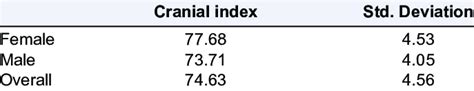 Mean Value Of Cranial Index With Std Deviation Download Scientific Diagram