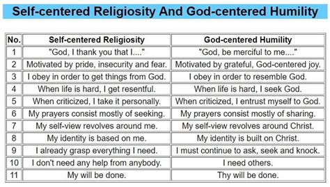 Self Centered Religiosity And God Centered Humility