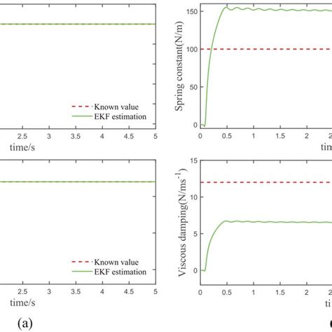 Comparative Analysis Of Estimation Result For Single And Dual Download Scientific Diagram