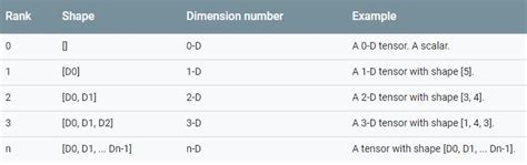 Introduction To Tensorflow Part 1