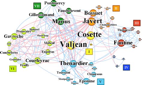 Figure 1 From Modeling Narrative Structure And Dynamics With Networks Sentiment Analysis And