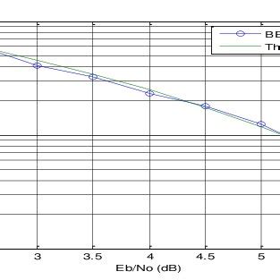 The Relationship Of BER And Eb No Download Scientific Diagram